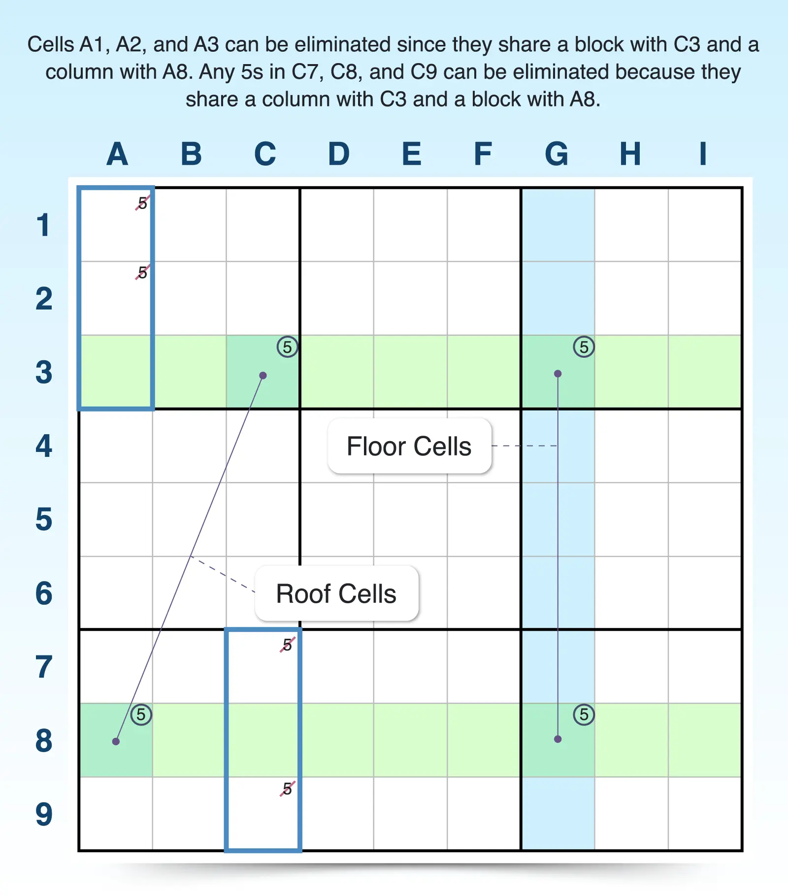 Sudoku Skyscraper Technique + Examples